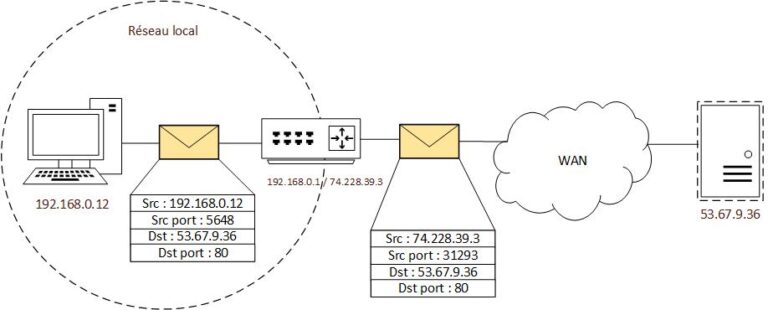 Traduction d’adresses : NAT, SNAT et DNAT – Florent TOUZET